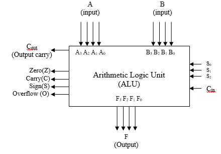 Unidad Aritmetico Logica (ALU). :: Human-computing